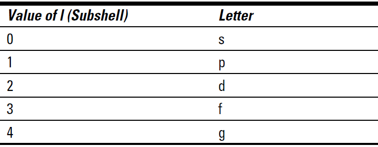 The angular momentum quantum number l