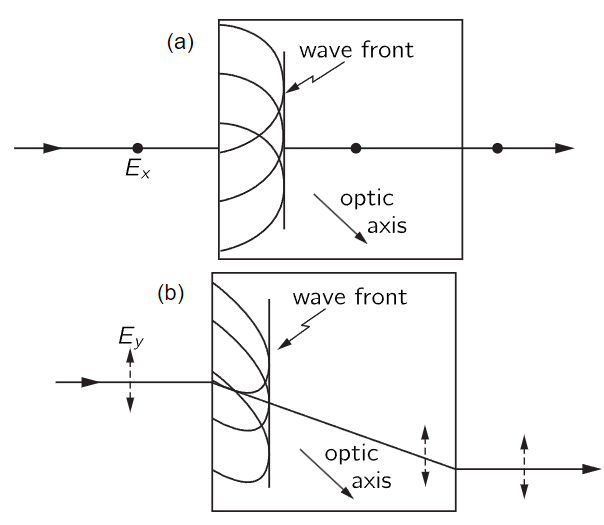 Anomalous refraction