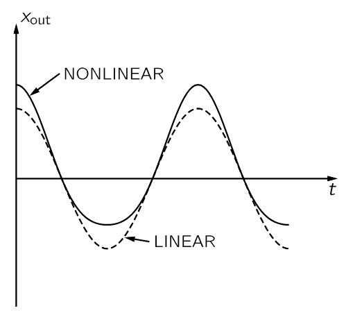 Nonlinear responses